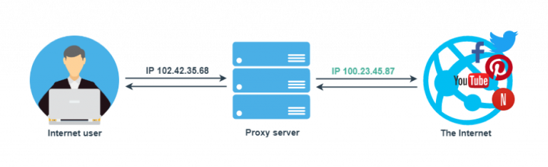 Easy to use proxies to change your IP address
